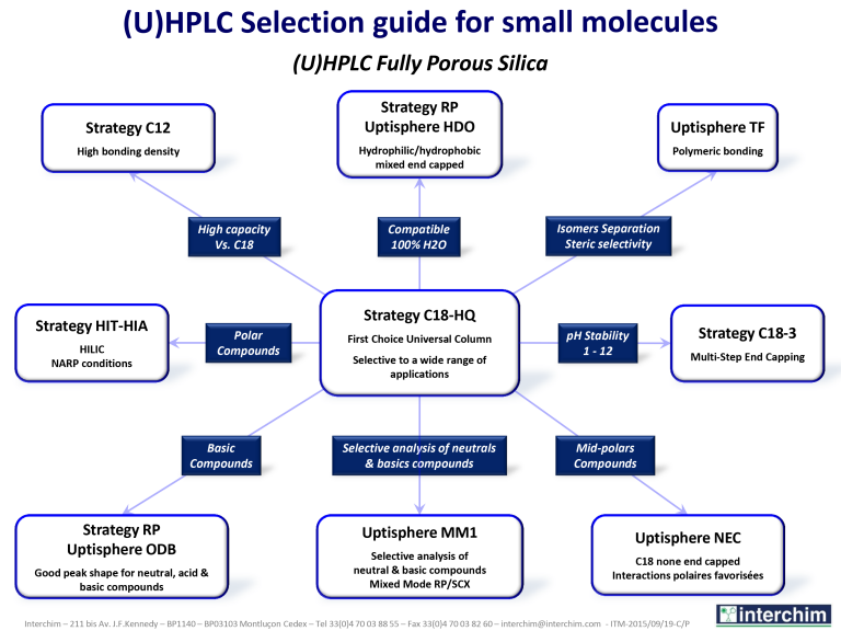 Liquid chromatography: how to choose your columns easily with our tools ...