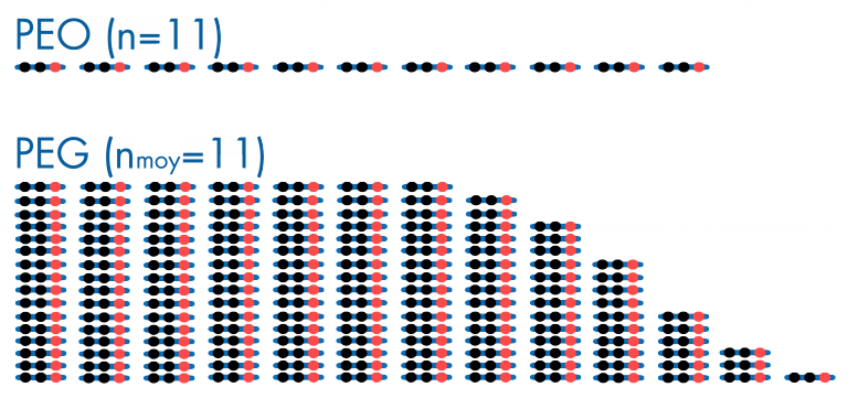PEGylation: definition, principles, methods and benefits