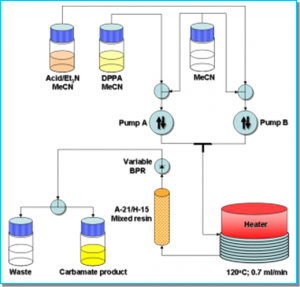 Processing unstable intermediates with Flow Chemistry