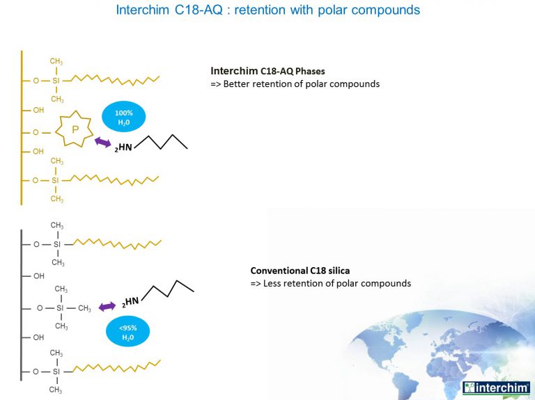 HPLC: C18 AQ stationary phases, choose the best