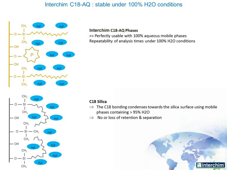 HPLC: C18 AQ stationary phases, choose the best