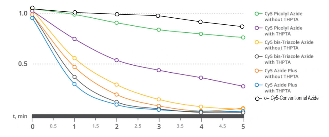 Exploring advanced Click Chemistry for versatile and efficient ...