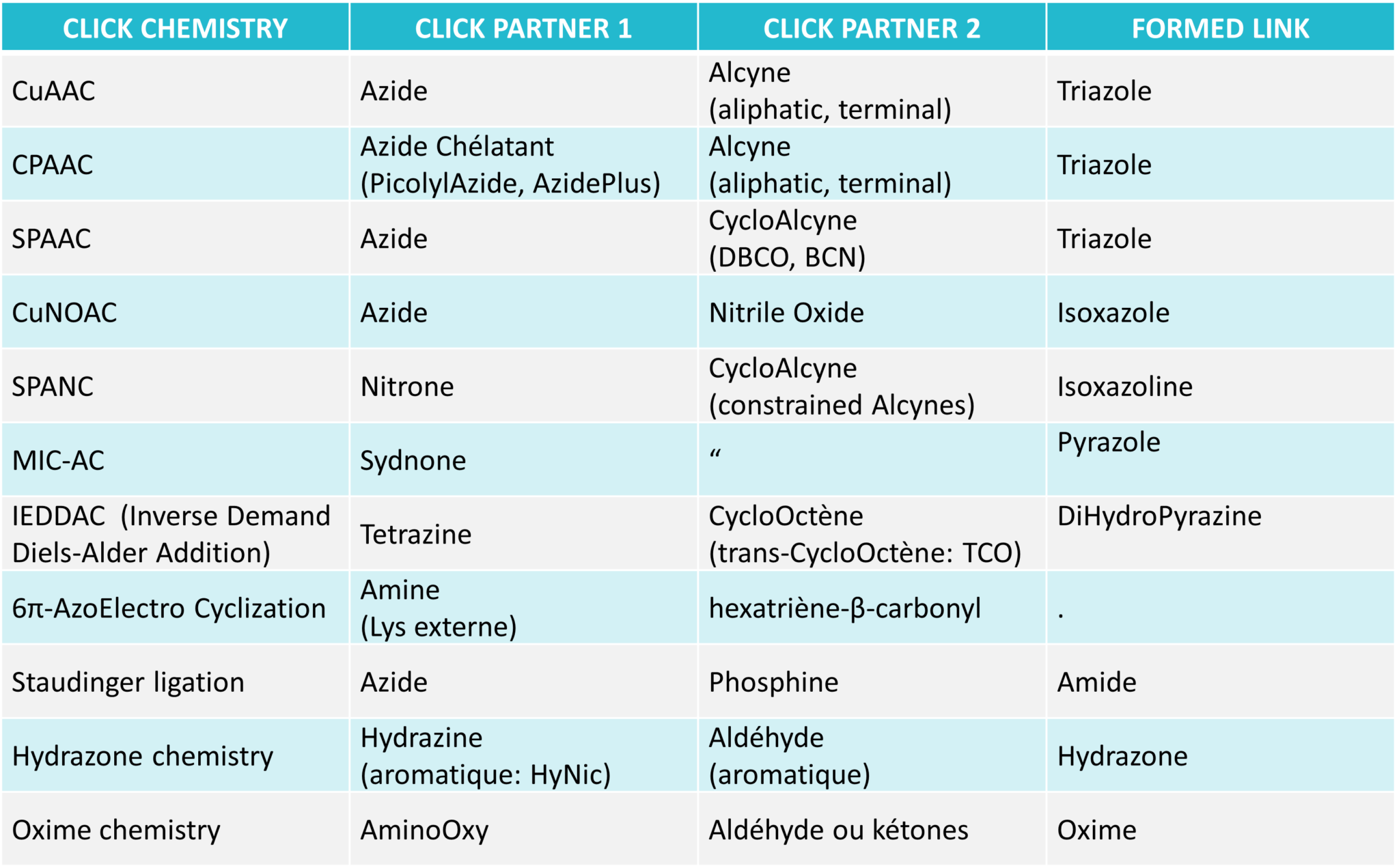 Exploring advanced Click Chemistry for versatile and efficient ...